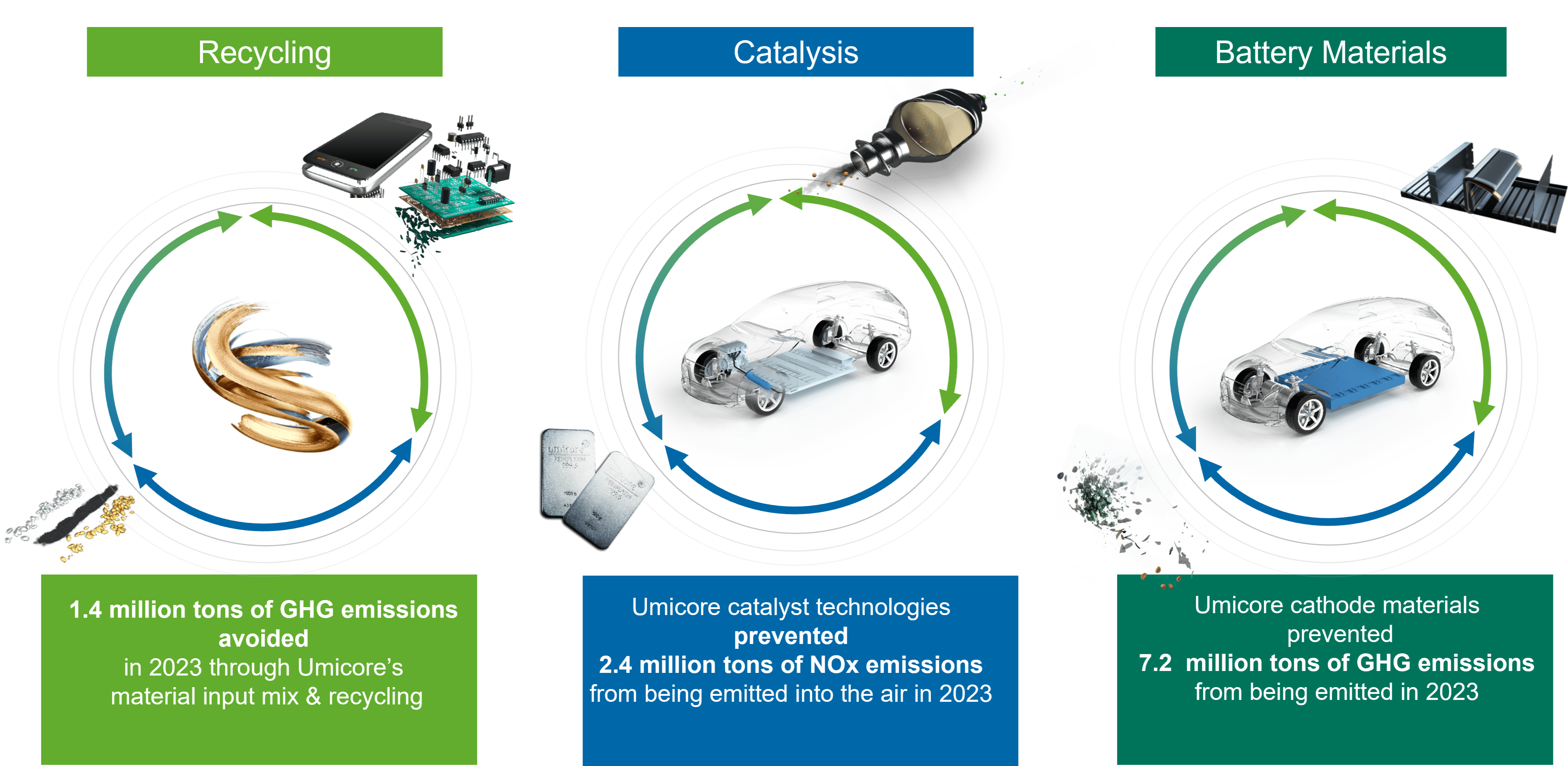 Sustainability at Umicore | Climate action