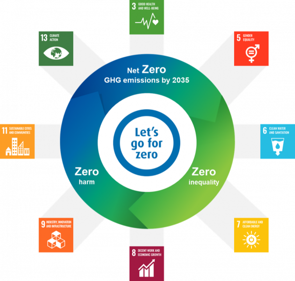 Sustainable Development Goals | Umicore