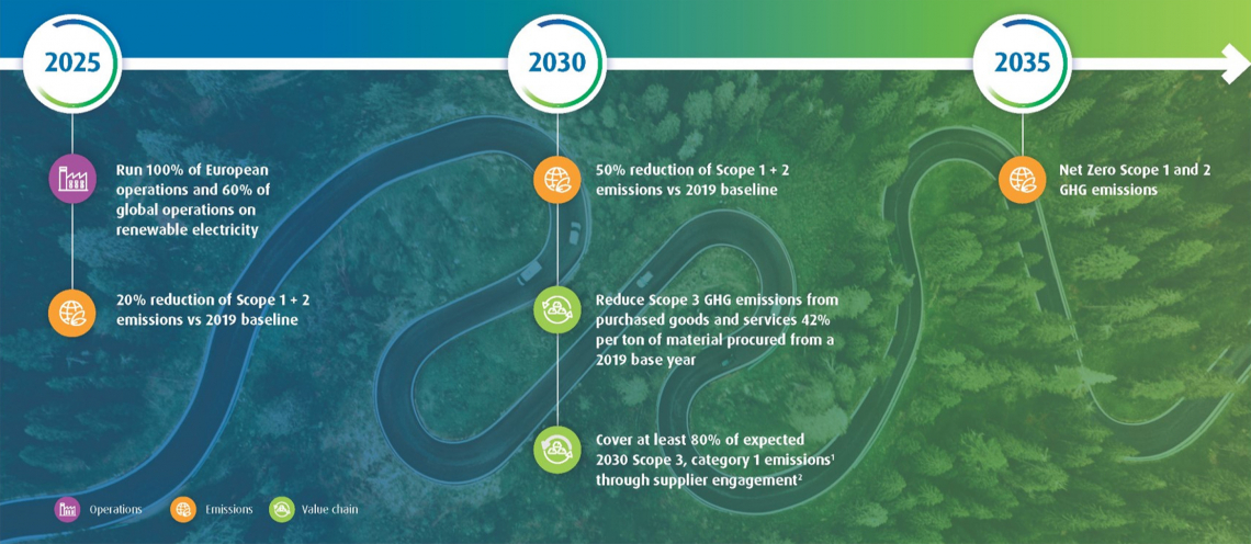 Sustainability at Umicore | Climate action