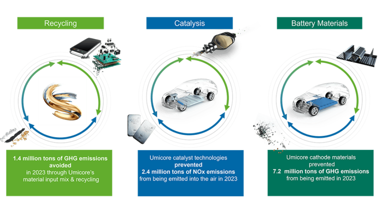 Climate Action | Umicore